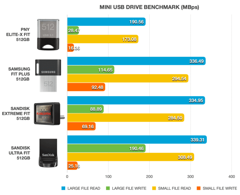Best Mini USB Drives Reviewed & Compared
